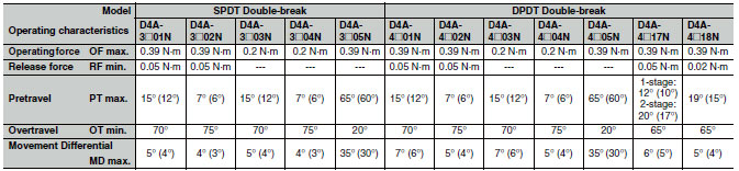 D4A-[]N General-purpose Limit Switch/Dimensions | OMRON Industrial Automation